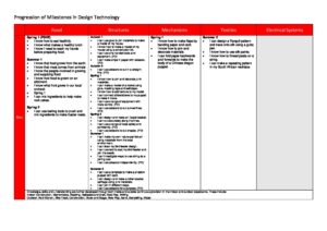 Design & Technology Progression of Milestones - St Philip Westbrook C ...
