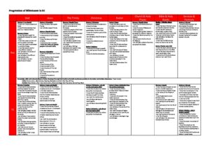 RE Progression of Milestones - St Philip Westbrook C of E Primary School