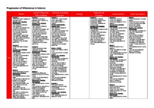 Science Progression of Milestones - St Philip Westbrook C of E Primary ...